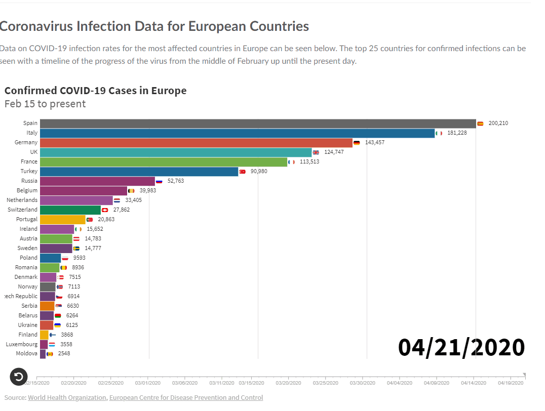 Europe COVID-19 Confirmed Infections by Country - MediSupply Warehouse